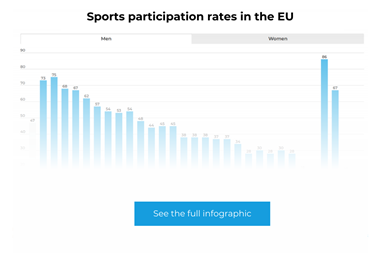 Sports participation rates in the EU by gender | Infographics & Data ...