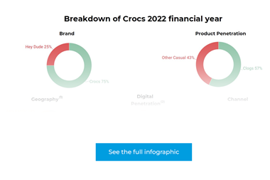 Crocs 2022 financial year revenue in detail | Infographics & Data ...