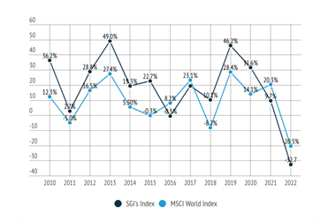 SGI’s Sporting Goods Index vs MSCI Index – 2022 Update | Infographics ...