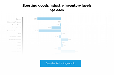 Sporting goods industry inventory levels Q2 2023 | Infographics & Data ...