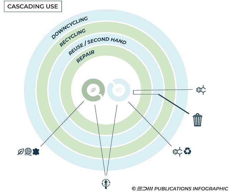 Defining the textile industry and the circular economy | Sporting Goods ...