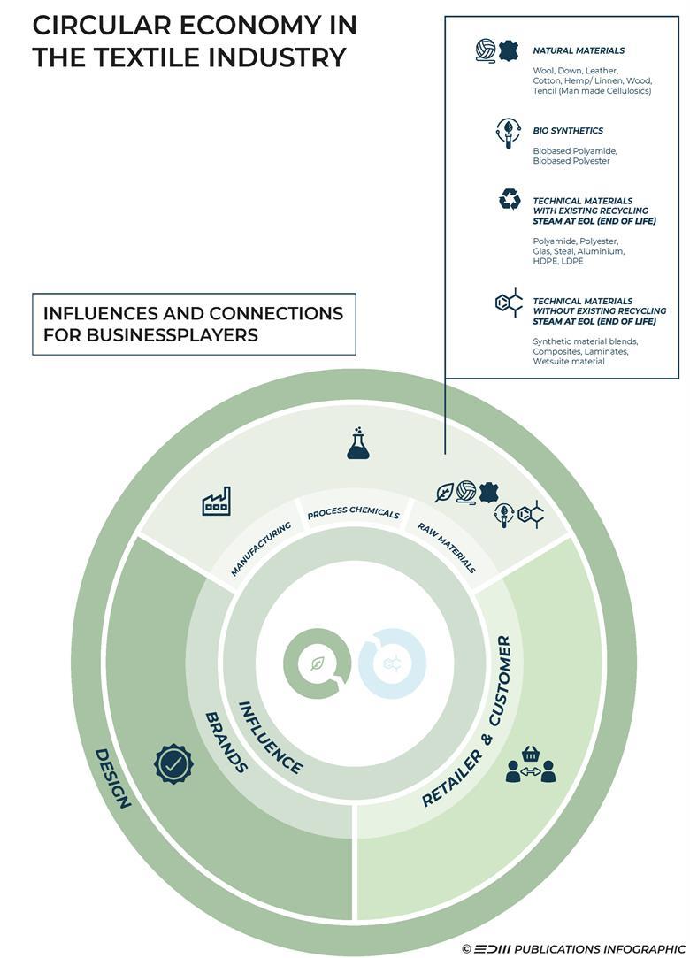 Defining the textile industry and the circular economy | Sporting Goods ...