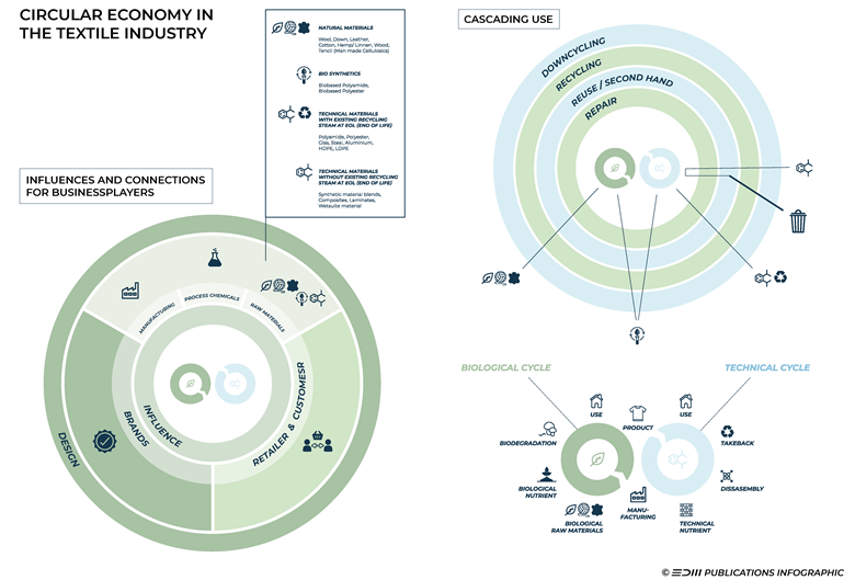 Defining the textile industry and the circular economy | Sporting Goods ...